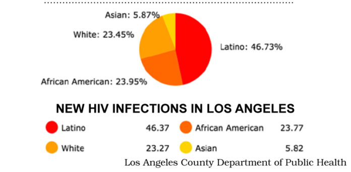HIV infection data by race focuses crisis in L.A. County - The Pride LA