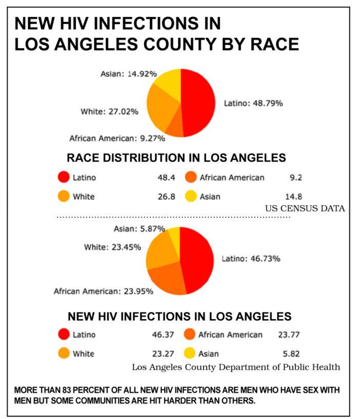 HIV infection data by race focuses crisis in L.A. County - The Pride LA
